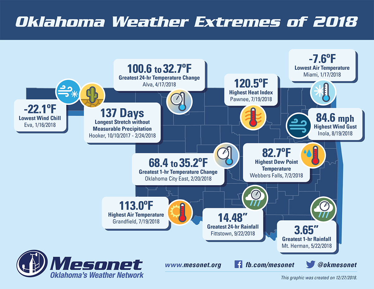 Remember Oklahoma’s extreme weather in 2018? - Oklahoma Energy Today