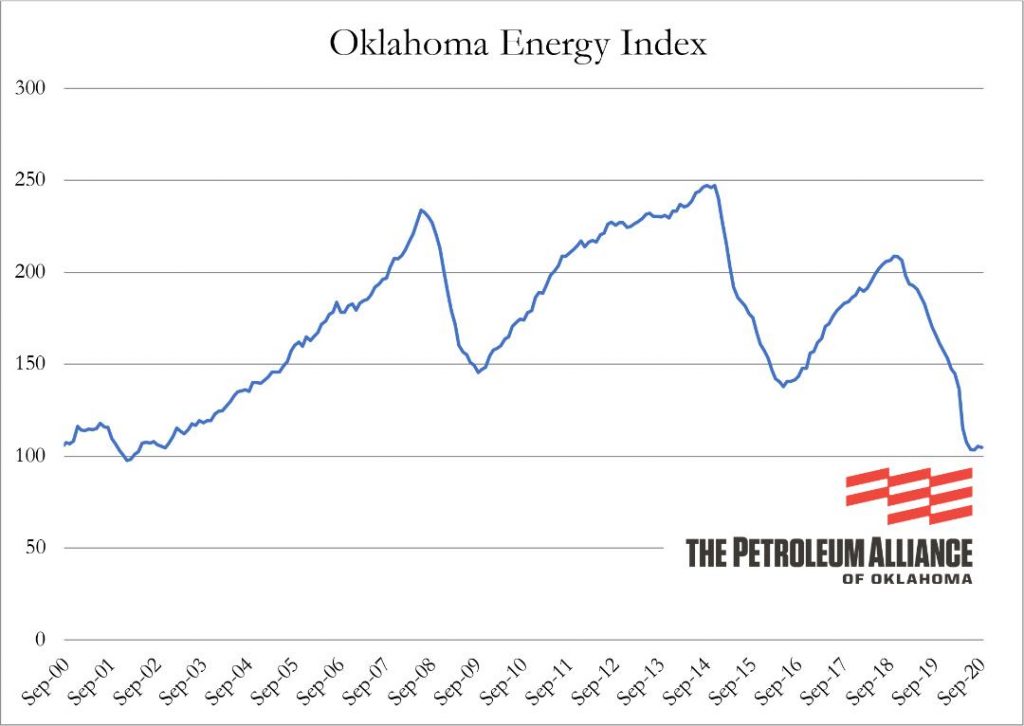 Decreased drilling continues to drag down Oklahoma Energy Index - Oklahoma Energy Today
