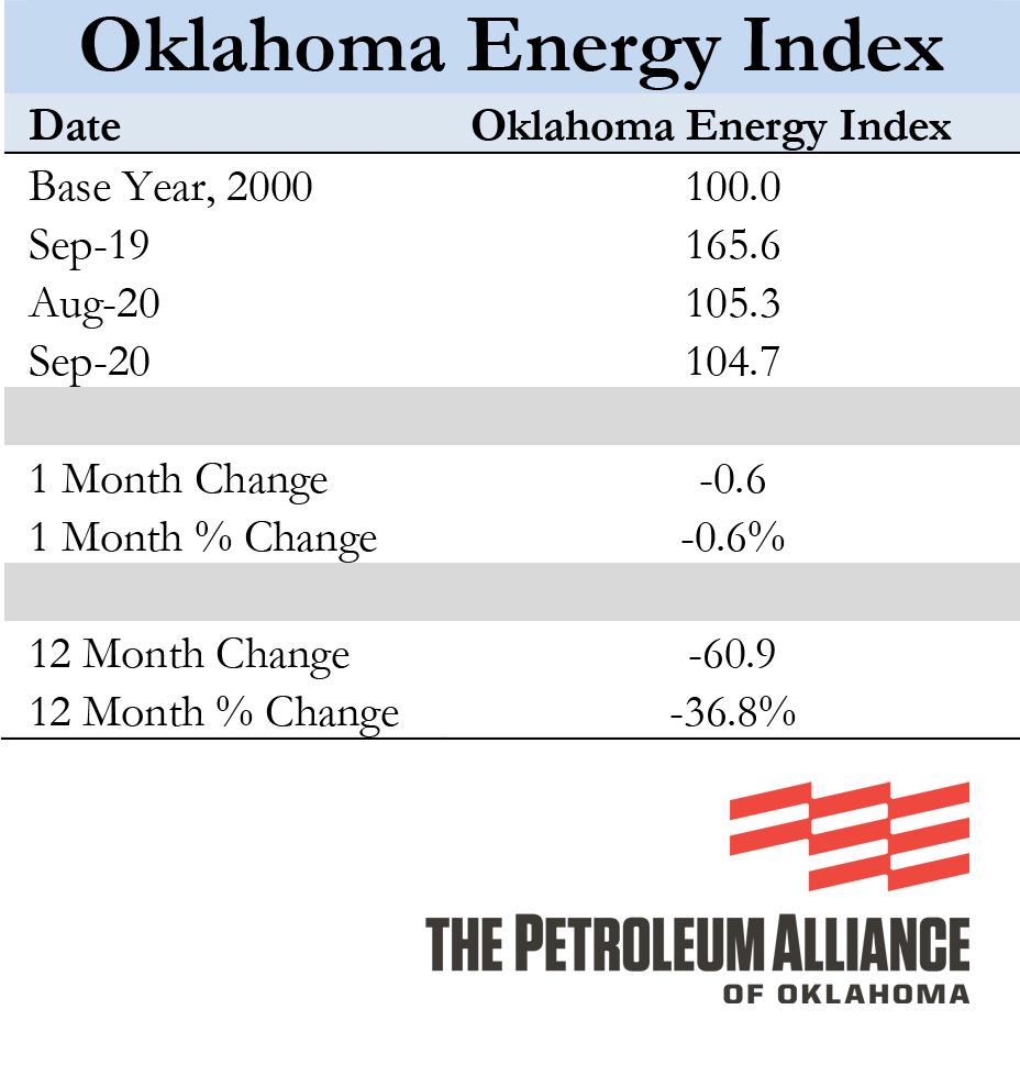 Decreased drilling continues to drag down Oklahoma Energy Index - Oklahoma Energy Today