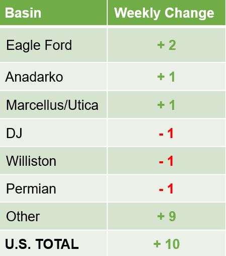 Oil and gas rig numbers grew again in past week in U.S. - Oklahoma Energy Today