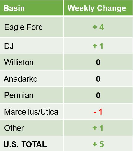 Enverus reports growth in oil and gas rigs in the US - Oklahoma Energy ...