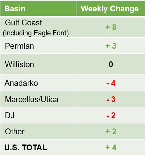 US oil and gas rig numbers continue to grow - Oklahoma Energy Today