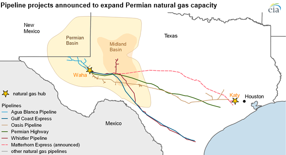 US EIA Issues Permian Basin Natural Gas Pipeline Project Update ...