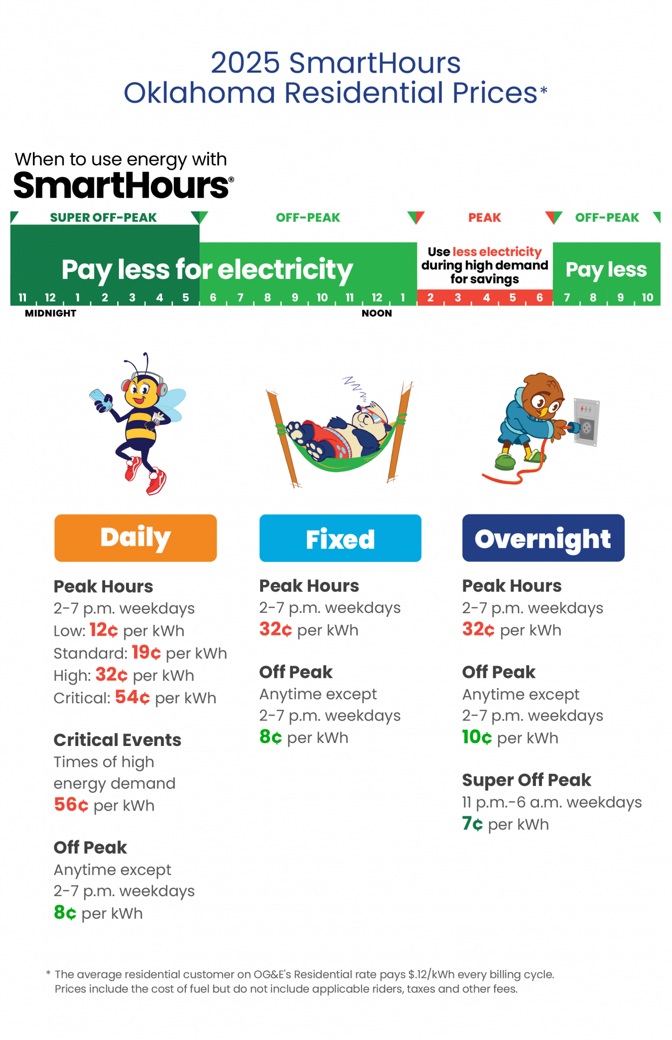 Hotter weather means greater demand for electricity and higher prices in Oklahoma—critical event ...